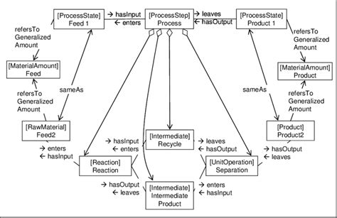 Hierarchical Decomposition Of A Process Flow Diagram Download Scientific Diagram