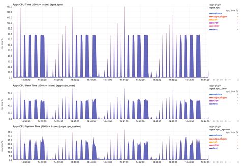 FreeBSD Apps Plugin Reports Spikes And Apps Cpu Less User CPU Issue Netdata Netdata
