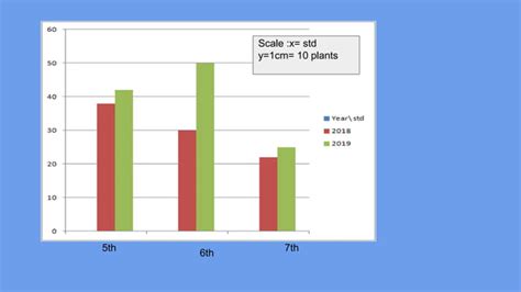 Maths Std 7 Joint Bar Graph Pptx Physics Science