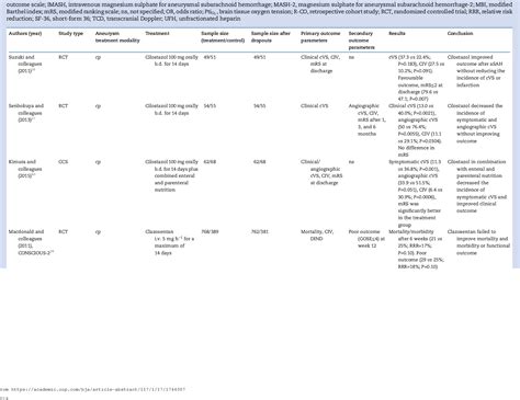 Table 7 From Delayed Cerebral Ischaemia Prevention And Treatment After Aneurysmal Subarachnoid
