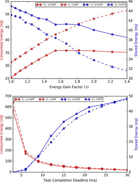 consumed and stored energy of the two algorithms for different energy