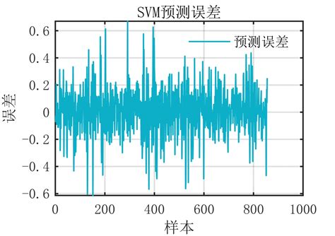 【matlab】mvmd mfe svm lstm 神经网络时序预测算法 阿里云开发者社区