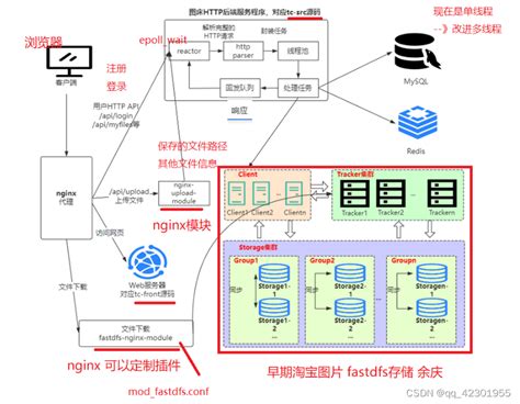 fastdfs架构分析 fastdfs 架构 csdn博客