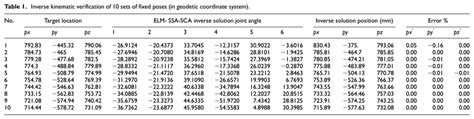 Inverse Kinematic Verification Of 10 Sets Of Fixed Poses In Geodetic