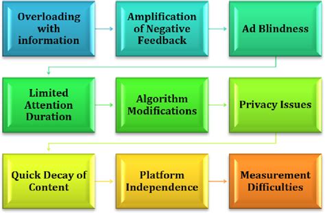 Figure 2 From Impact Of Social Media Advertising On Consumer Buying Behavior An Empirical