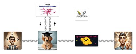 Retrieval-Augmented Generation (RAG) with open-source Hugging Face LLMs using LangChain | by An ...