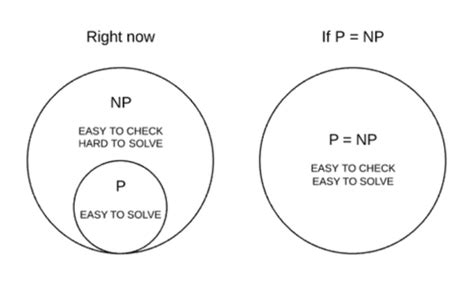 Unlocking The Enigma P Vs Np Problem Explained — The Education Daily