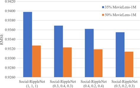 The Rmse Values Of Models With Different Weights Download Scientific