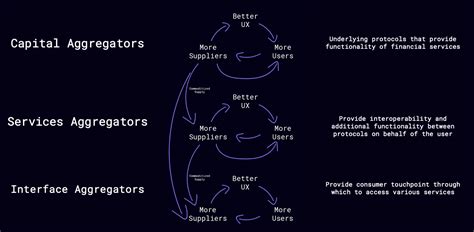 Aggregation Theory In Defi This Week At Defi Summit In London I By