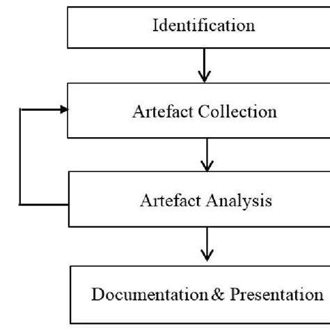 Proposed Common Database Forensic Investigation Processes Cdbfip