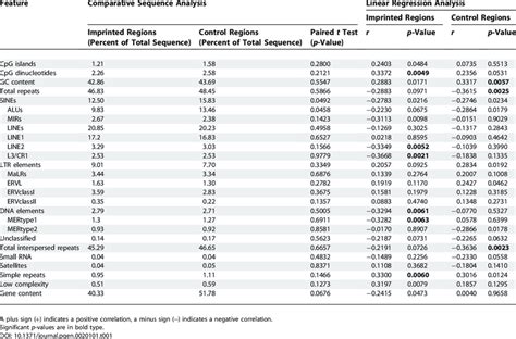 Summary Of Comparative Sequence Analysis And Linear Regression Analysis