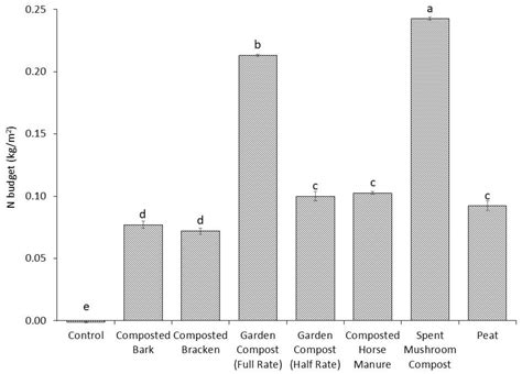 Effects of Repeated Application of Organic Soil Amendments on Horticultural Soil Physicochemical ...
