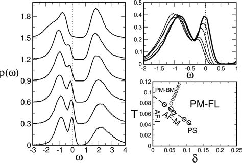 Figure 2 From Electronic State Of A Doped Mott Hubbard Insulator At