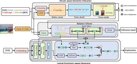 Figure 2 From Chunk Aware Alignment And Lexical Constraint For Visual Entailment With Natural