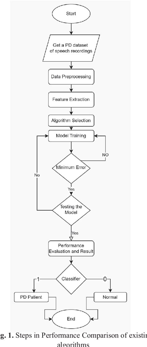 Figure 1 From Performance Comparison Of Machine Learning Algorithms For