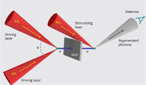 A Diagram Of The Experimental Setup The Collision Of Two Lasers Download Scientific Diagram