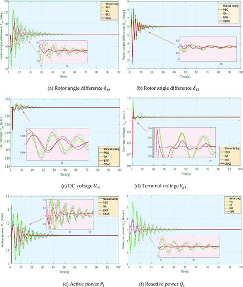 System Responses Acquired Under The Three Phase Short Circuit Fault