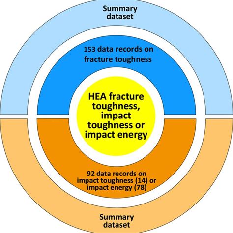 Pdf Dataset For Fracture And Impact Toughness Of High Entropy Alloys