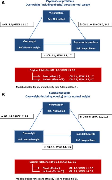 A Direct And Indirect Effects Through Victimization Of Having Download Scientific Diagram