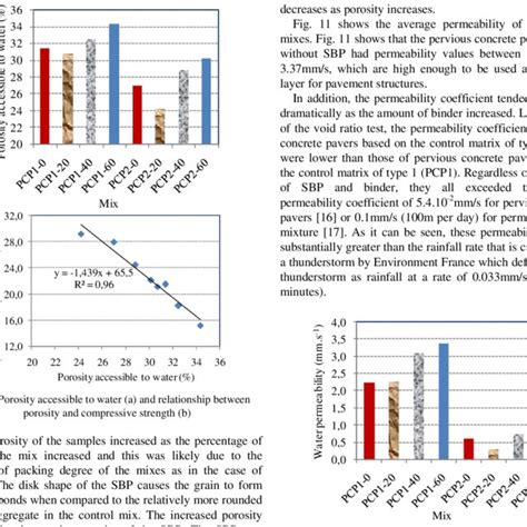 Permeability Coefficient By The Falling Head Test Download Scientific