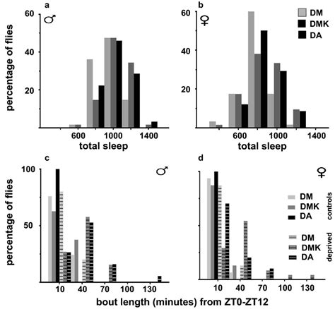 Sleep Distribution Of Dm Dmk And Da Sleep Distribution Of Males A