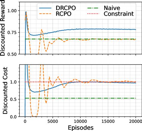 Figure 1 From Optimal Flow Admission Control In Edge Computing Via Safe Reinforcement Learning