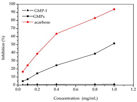 Extraction Optimization Purification And Physicochemical Properties Of Polysaccharides From