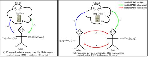 Proposed Privacy Preserving Big Data Access Control Models Download Scientific Diagram