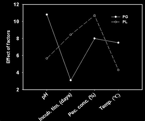 The Graphs Shows The Effect Of Each Factor Contribution In The Enzyme