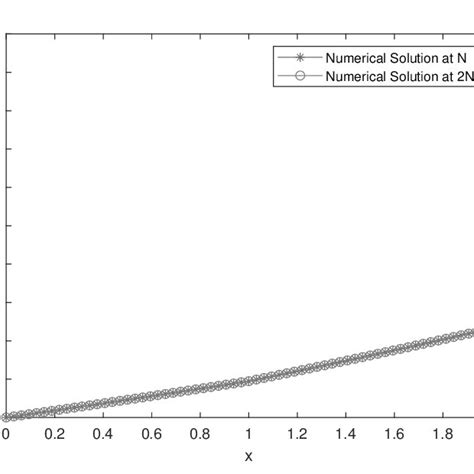 The Behavior Of The Numerical Solution For Example 5 At ε 10 −12 And Download Scientific