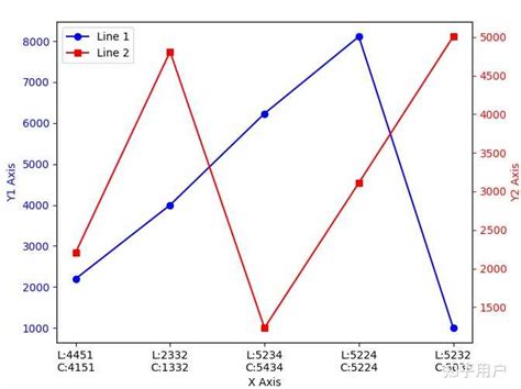 python matplotlib 怎么在x轴上显示两个值，像下面这样？ 知乎