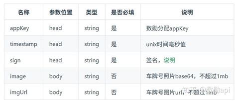 车牌号ocr识别api接口该如何对接？ 知乎