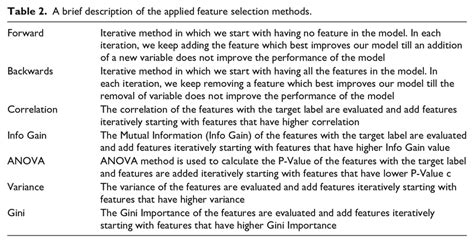A Brief Description Of The Applied Feature Selection Methods