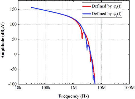 Spectral Envelopes Comparison Of Switching Waveforms Defined By ϕ 1 T