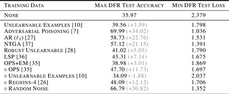 Table 1 From What Can We Learn From Unlearnable Datasets Semantic