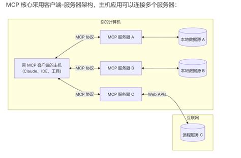 Mcp Client的编写与使用实例，链接 Arxiv Mcp Server 实现论文的智能化搜索与下载 Csdn博客