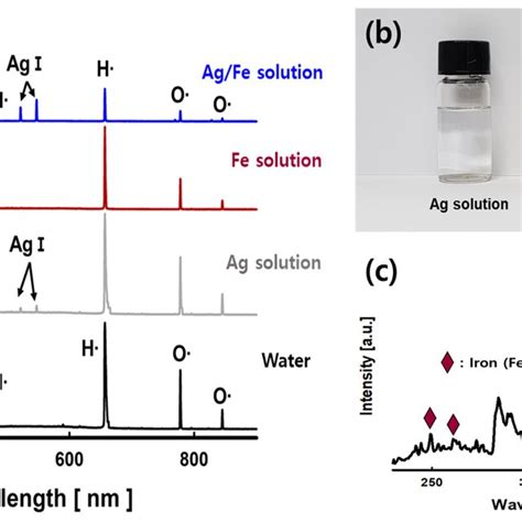 oes spectra of the aqueous reactant solution with metal precursors a