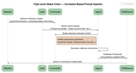 New Chatgpt Flaws Allow Attackers To Exfiltrate Sensitive Data From