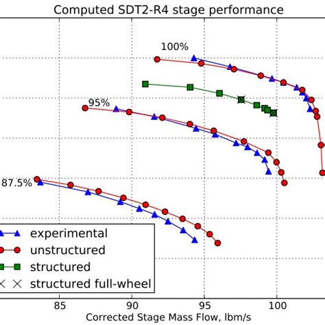 Total Pressure Vs Corrected Mass Flow Rate For Sdt2 R4 Stage From Ref