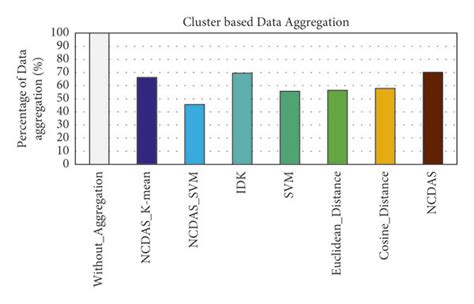 Data Aggregation At Ch Of The Proposed Versus Existing State Of The Art Download Scientific
