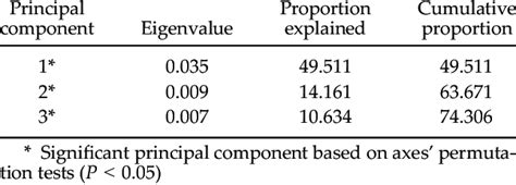 Canonical Correspondence Analysis Principal Components Eigenvalues