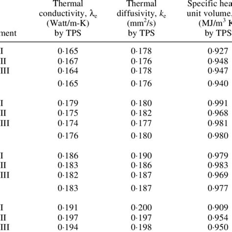 Thermal Conductivity Diffusivity And Specific Heat Per Unit Volume Of Download Table