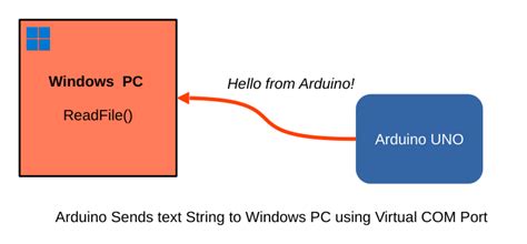 Serial Port Programming Tutorial Using Win32 Api On X8664 Systems