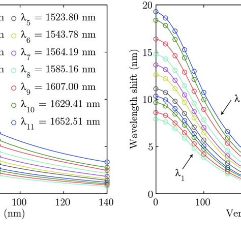 Wavelength Tuning Effect For Different Cantilever Positions A Download Scientific Diagram