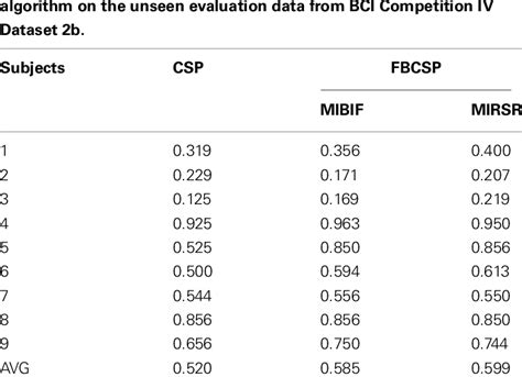 Classification Results From Using Csp And The Fbcsp Download Table