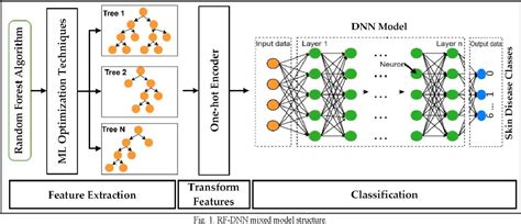 Figure From Efficient Medical Diagnosis Hybrid System Based On RF DNN Mixed Model For Skin