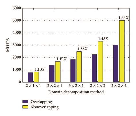 Performance Comparison Of Overlapping And Nonoverlapping With Different