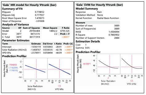 MR model left and SVM model right built to predict hourly Ψtrunk Download Scientific