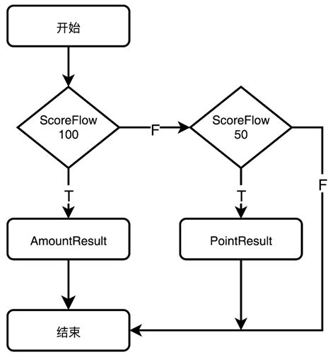 自研规则流程引擎 Ice Infoq 写作平台