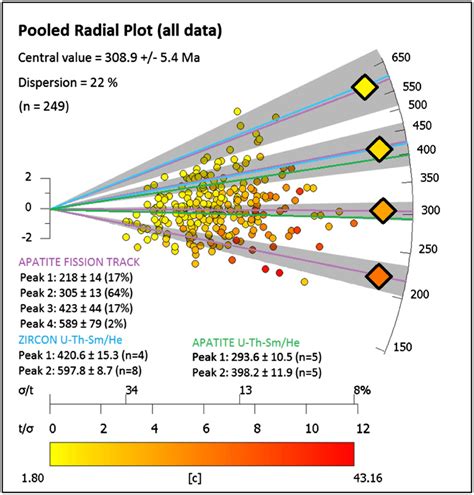 Pooled Radial Plot For The Study Area Illustrating The Main Thermal